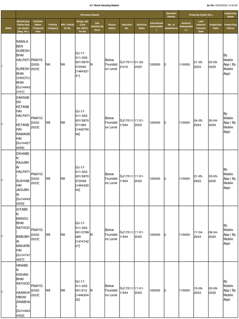 BeneficiaryDetailForSocialAuditReport PMAYG 1117011 2022-2023 | PDF ...
