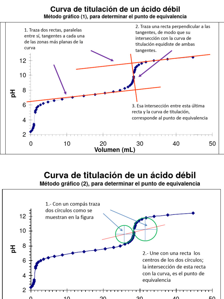 Determinación del Punto de Equivalencia en Ácidos Débiles | PDF ...