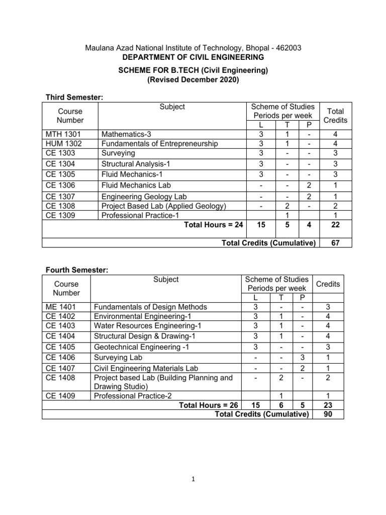 Civil Engineering Revised 2020 | PDF | Civil Engineering | Earth Sciences