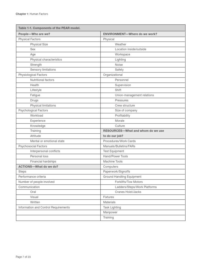 UAU PEAR Model | PDF | Human Factors And Ergonomics | Lighting
