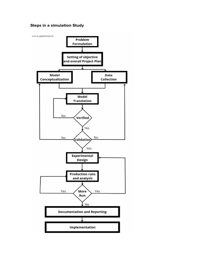 Lesson 3 - Steps in A Simulation Study | PDF | Simulation | Conceptual Model