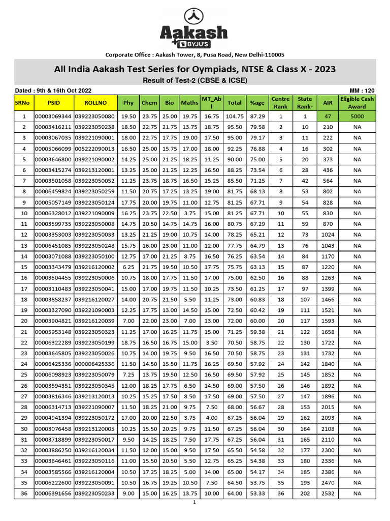 Aakash AIATS Test-2 Results 2022 | PDF | Secondary Education | Student ...