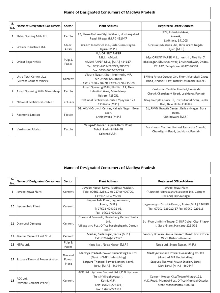 Name of Designated Consumers Under PAT Scheme of Madhya Pradesh | PDF ...