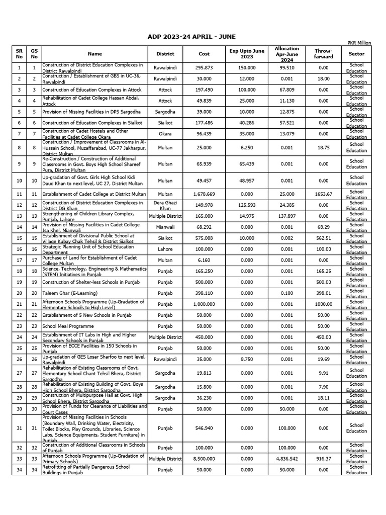 ADP 2023-24 April - June | PDF | Schools