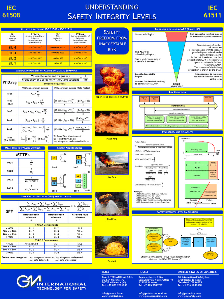 Understanding Afety Ntegrity Evels | PDF | Safety | Systems Engineering