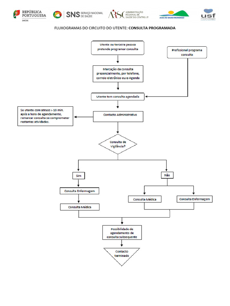 Circuito Do Utente - Fluxogramas | PDF