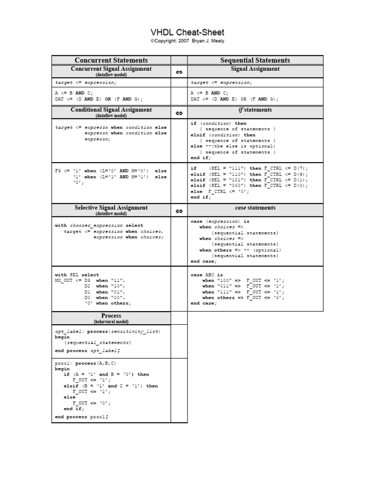 VHDL Cheat Sheet | PDF | Computer Programming | Electronic Design ... VHDL Cheat Sheet | PDF | Computer Programming | Electronic Design ...