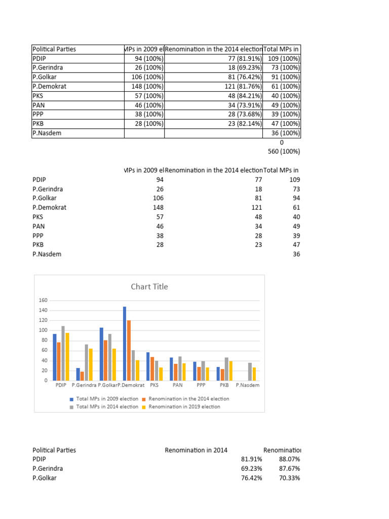 Indonesian Political Parties MP Data | PDF | Social Liberal Parties ...