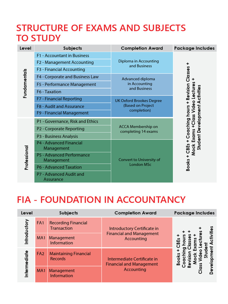 ACCA Fee and Exam Structure | PDF | Accounting | Accountant