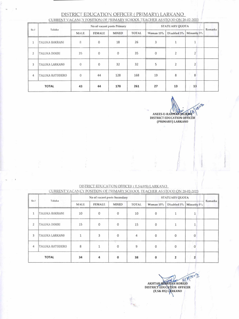 PST Vacancy Larkana - 2 | PDF