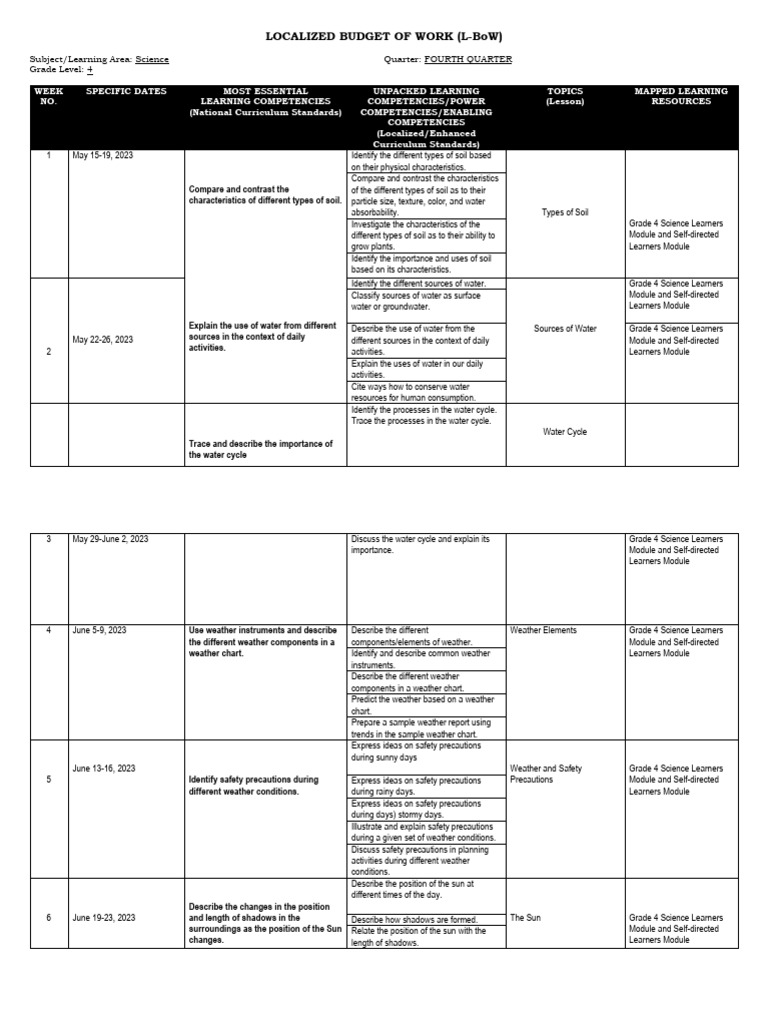 Grade 4 Science Localized Budget Plan | PDF | Water | Soil