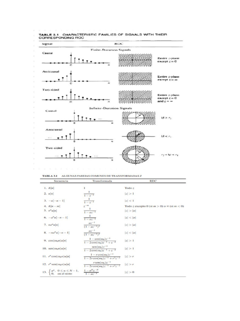 Transformada Z | PDF