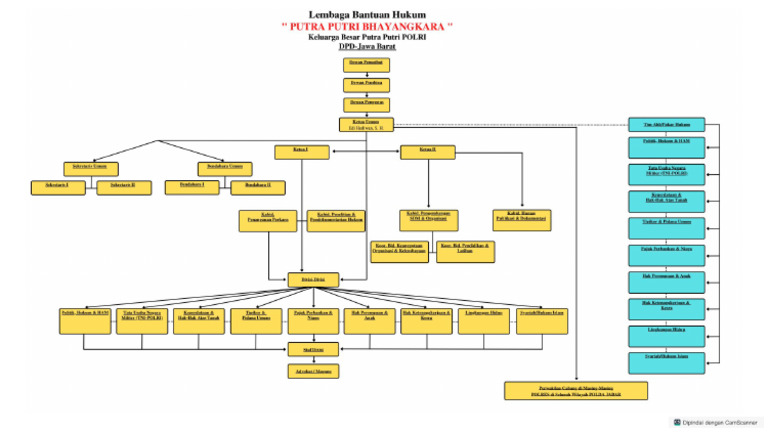Struktur LBH Terbaru | PDF