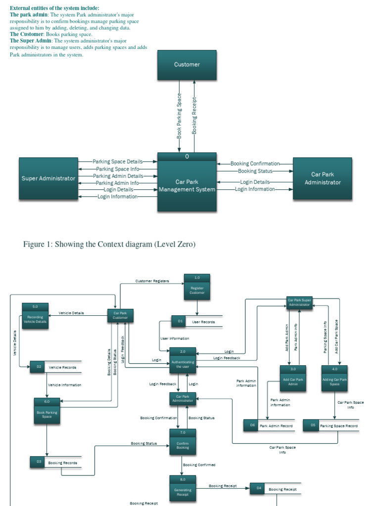 DFD Car Park MGMT SYS | PDF | Computing