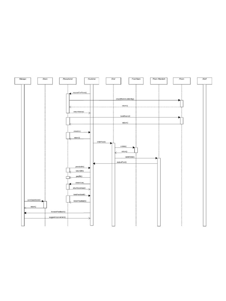 Sequence Diagram of Hotel Management System - Print | PDF