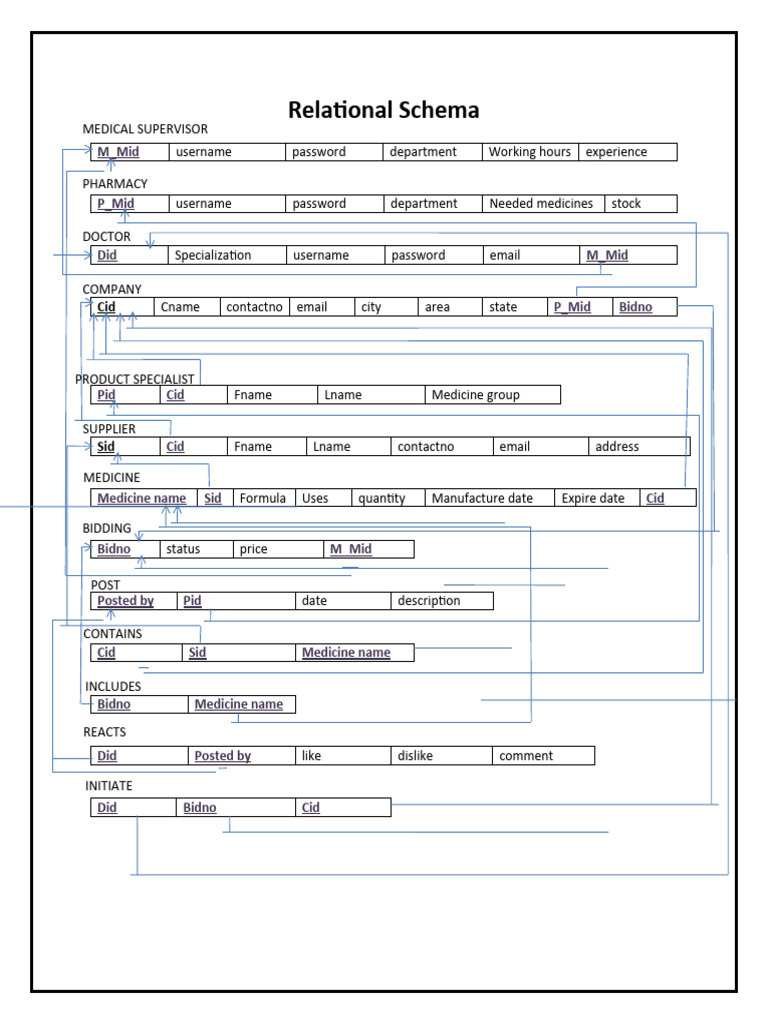 Medical Data Management Schema | PDF
