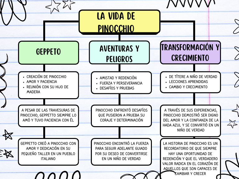 Yellow Scribble Doodle Concept Map Graph | PDF