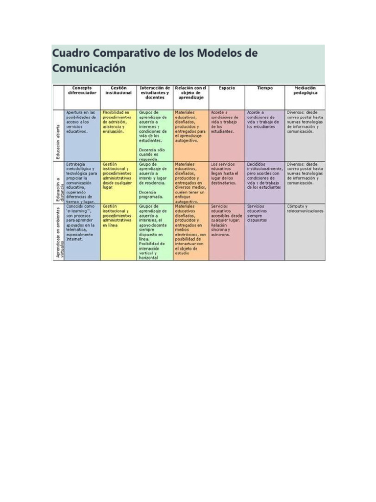 Cuadro Comparativo de los Modelos de Comunicación | PDF