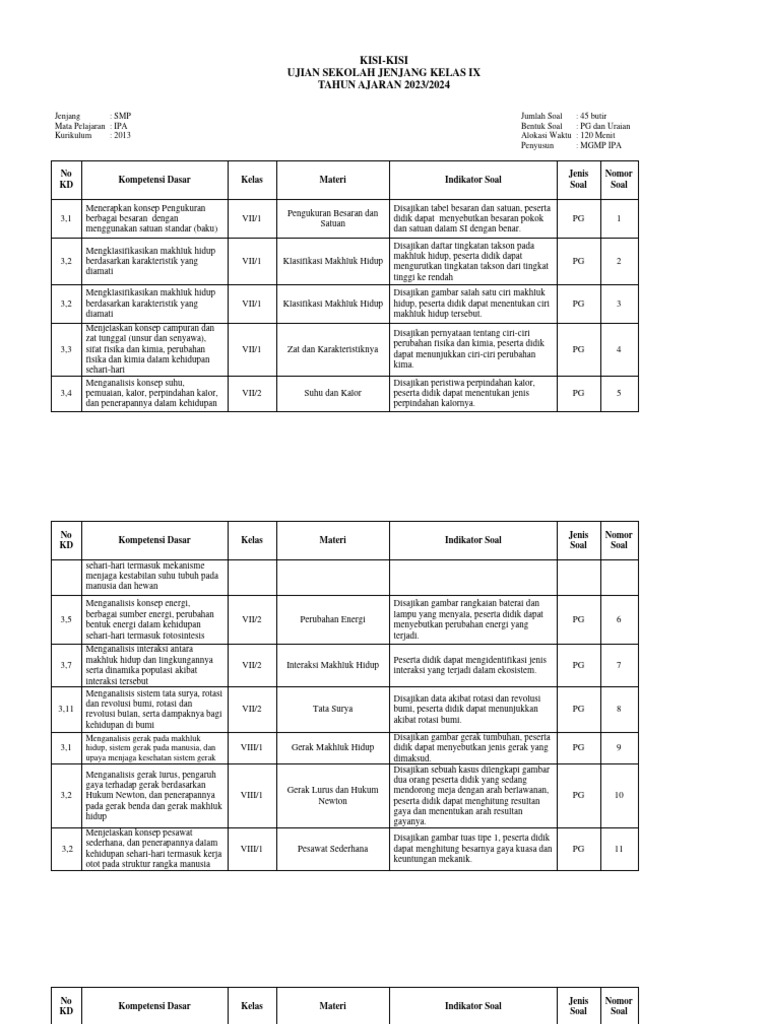 Kisi-Kisi US Kota Tangerang Mapel IPA TP. 2023 - 2024 | PDF