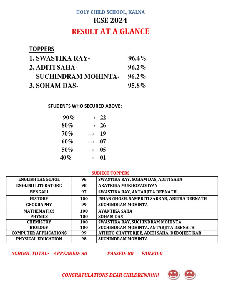Result at A Glance 2024-ICSE | PDF