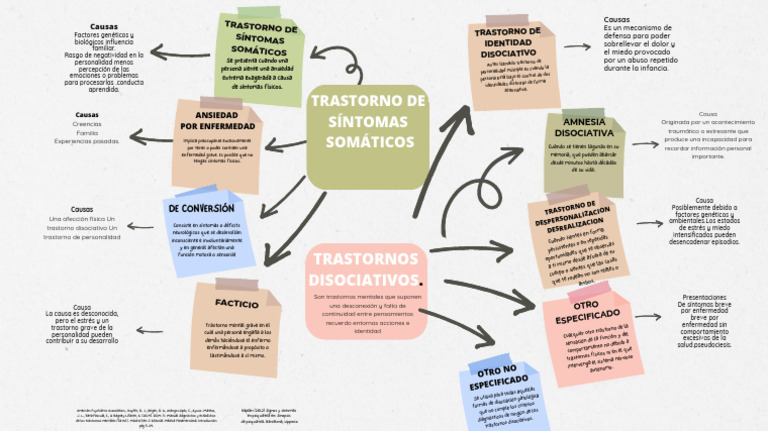 4.2mapa Mental de Trastornos Disociativos y Síntomas Somáticos | PDF | Ansiedad | Estrés (biología)