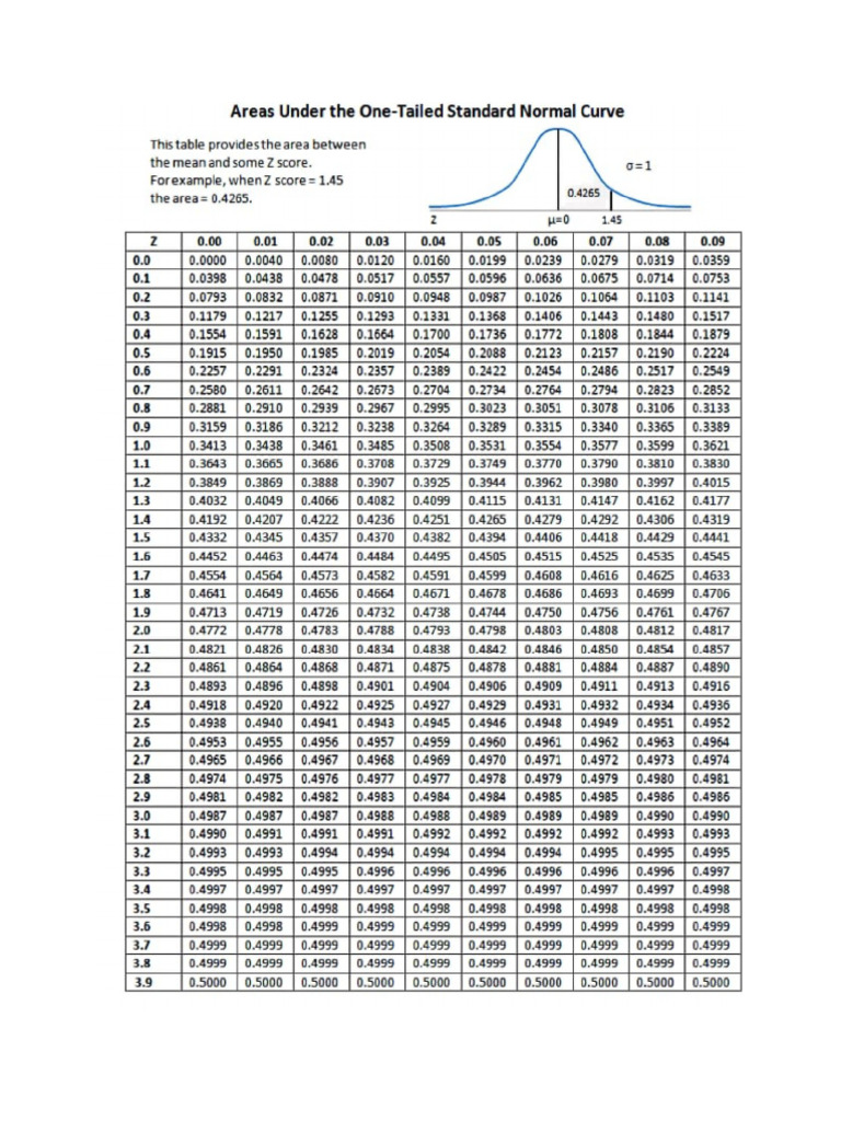 Z Table | PDF