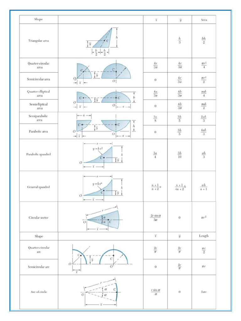 Tabla de centroides | PDF