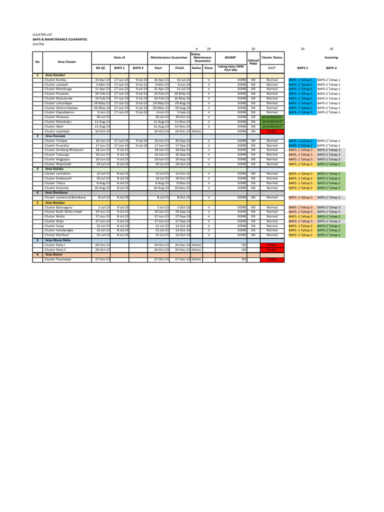 Timeline Corrective Maintenace RIT KENDARI | PDF