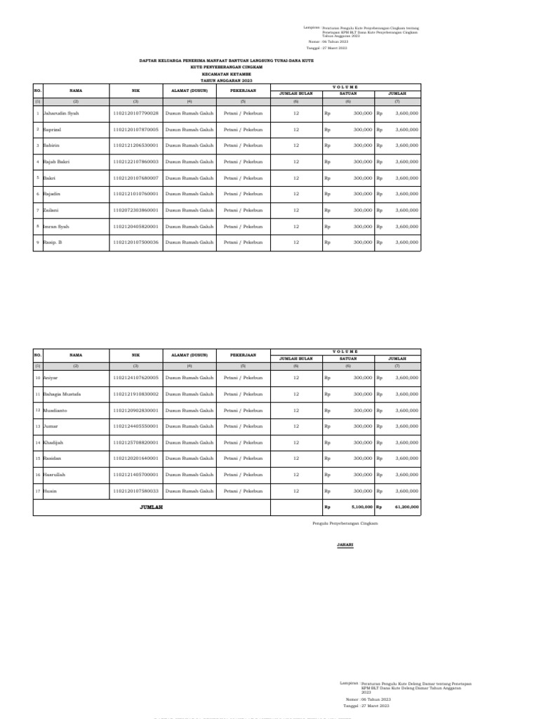 Daftar Penerima BLT Dana Kute 2023 | PDF