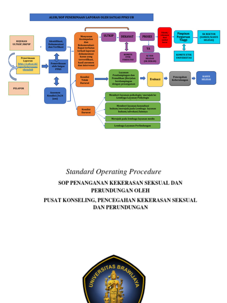 Alur Sop Penanganan Kasus Satgas PPKS Ub 2023 | PDF