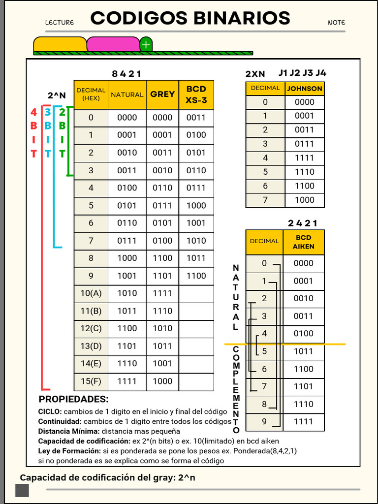 Codigos Binarios | PDF | Decimal codificado en binario | Datos de computadora