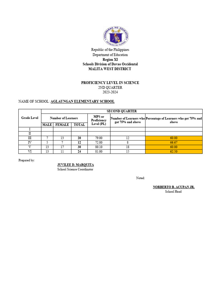 School PL Report 2nd Quarter | PDF