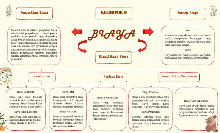 Mind Maping Biaya, Konsep Biaya Dan Klasifikasi Biaya | PDF