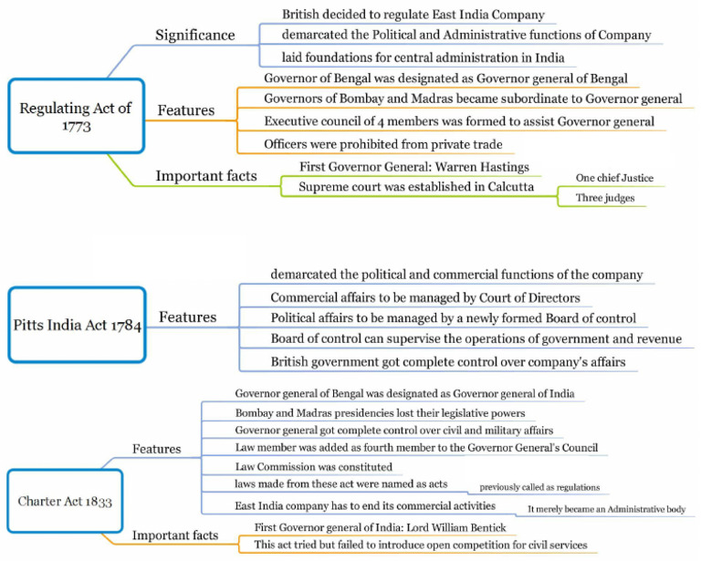 ENTIRE POLITY THROUGH MINDMAPS - Indiathinkers | PDF