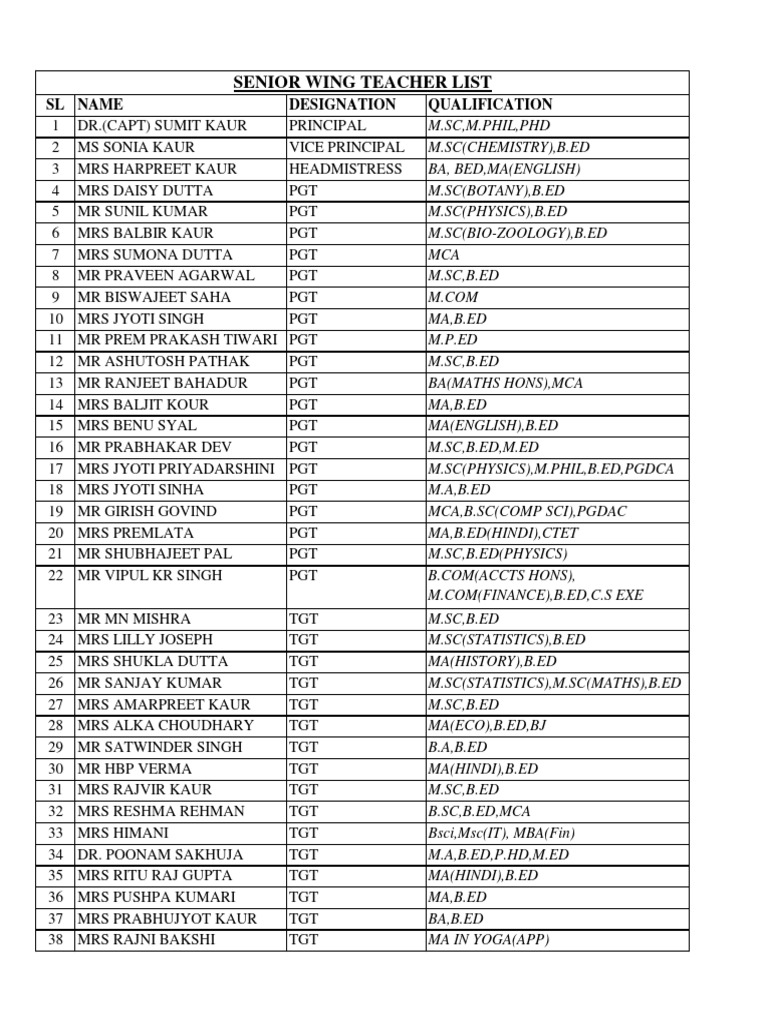 Sr Teachers List Pdf Vocational Education Qualifications
