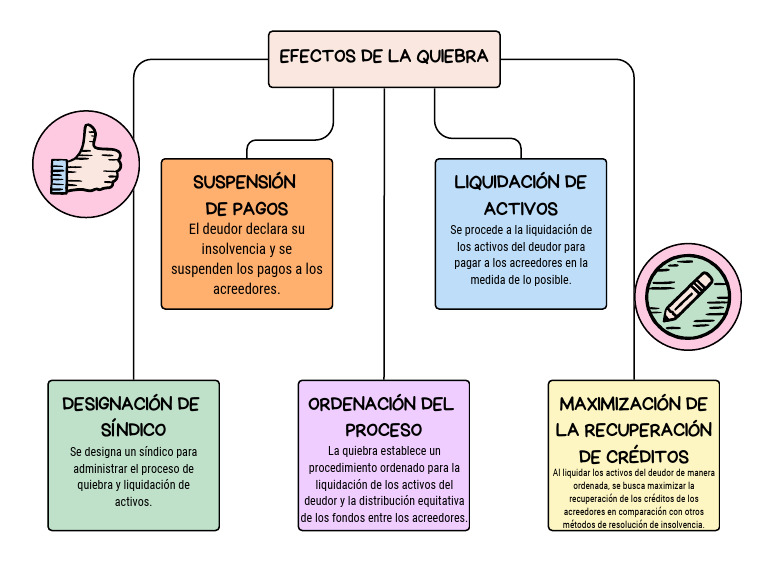 Efectos de La Quiebra | PDF