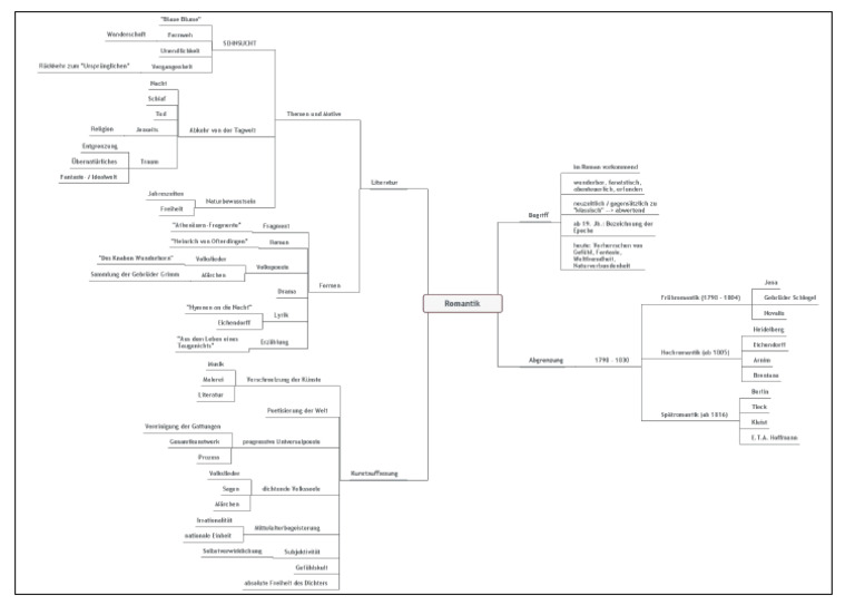 Mind Map Zur Romantik | PDF