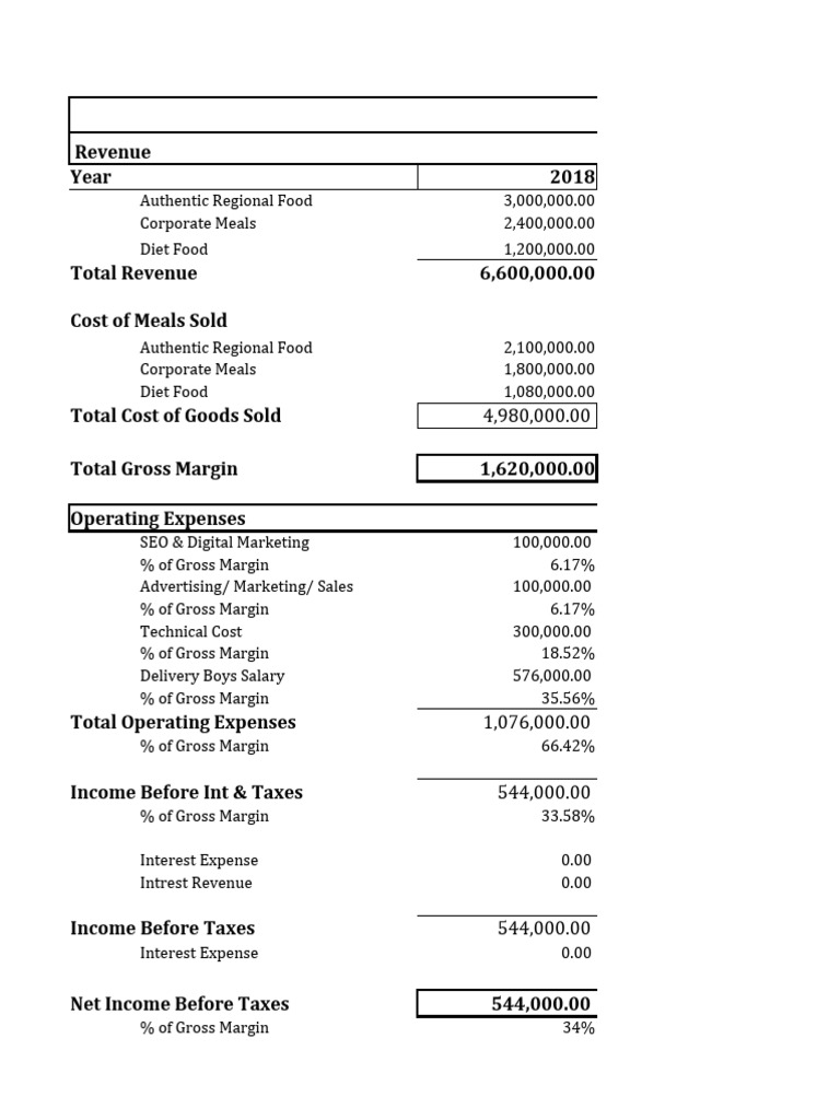 2018-2019 Food Business Income Statement | PDF | Gross Margin | Revenue