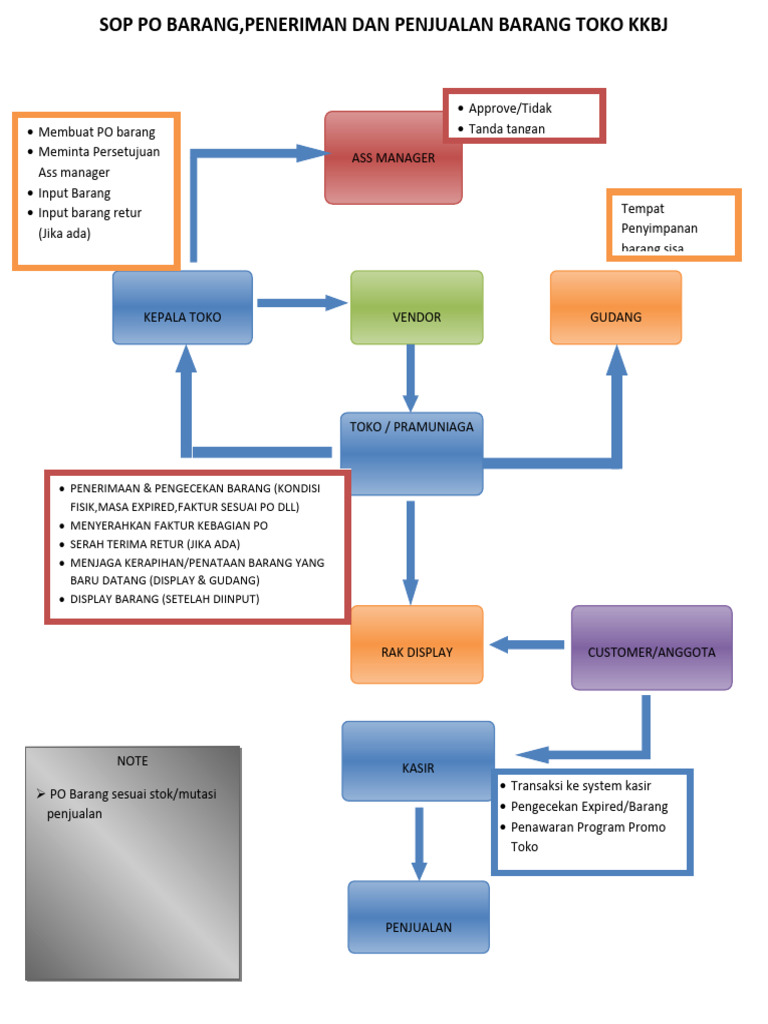 Sop Po Barang Toko | PDF