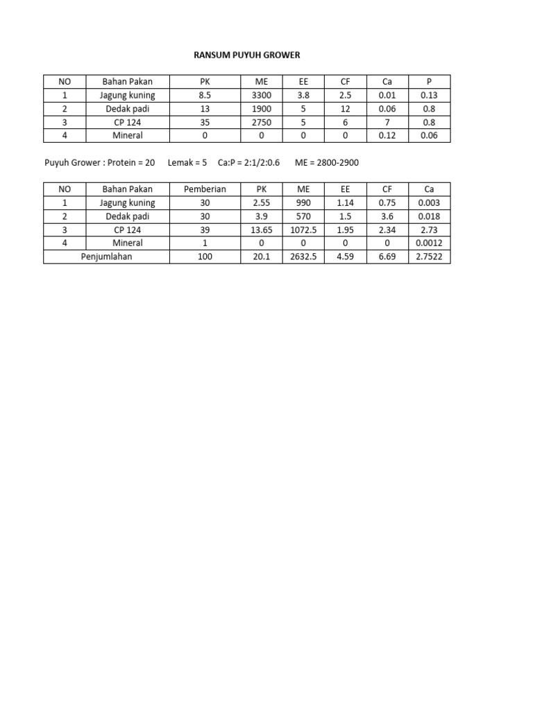 Ransum Puyuh Grower | PDF