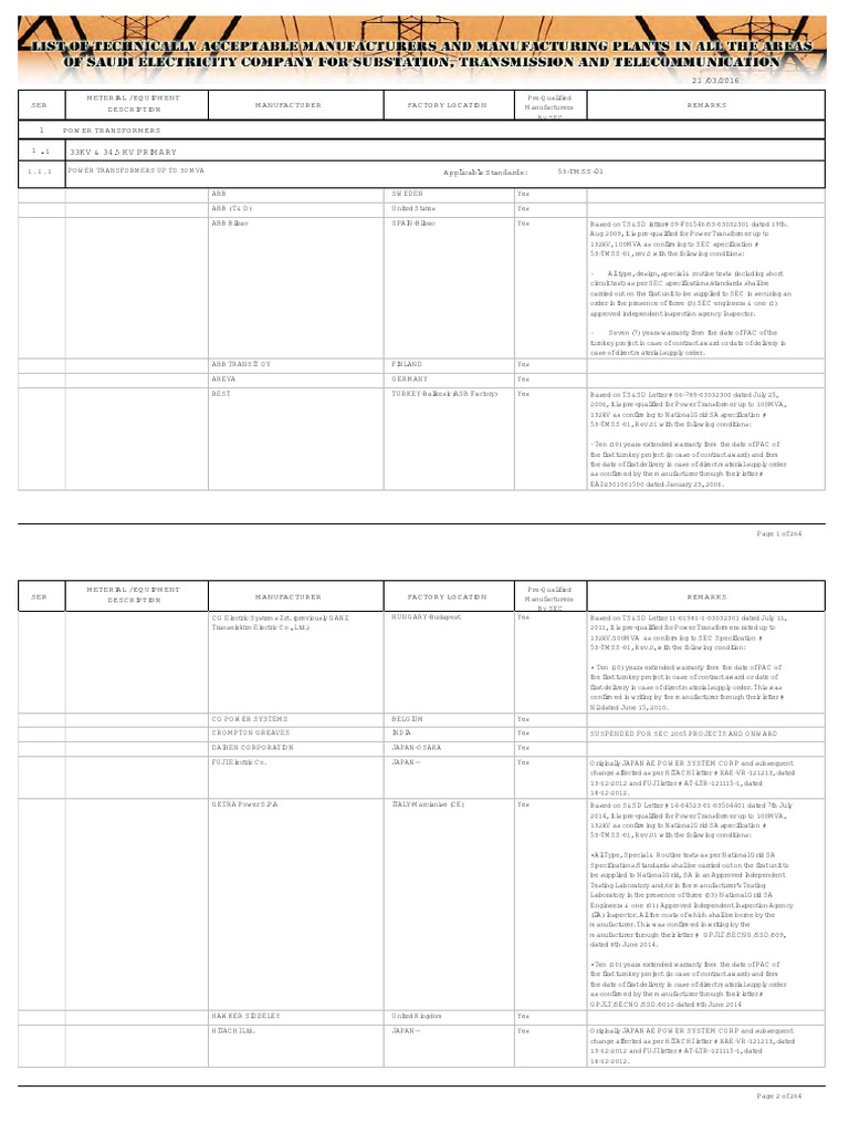 Approved Manufacturers List | PDF