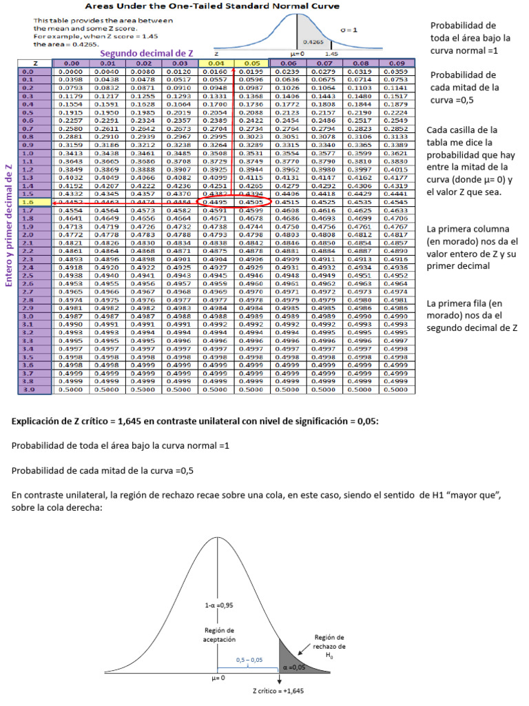 Explicación_Tabla_Z_normal_estándar-41276846 | PDF