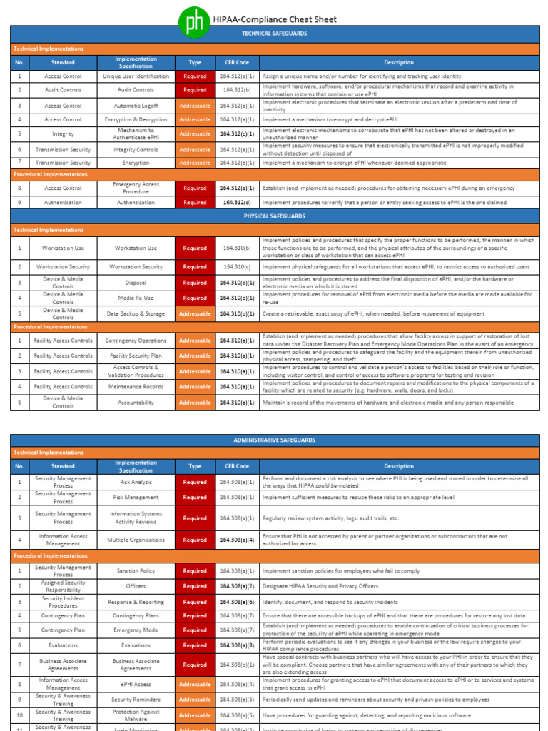 Hipaa Compliance Check List | PDF | Access Control | Encryption