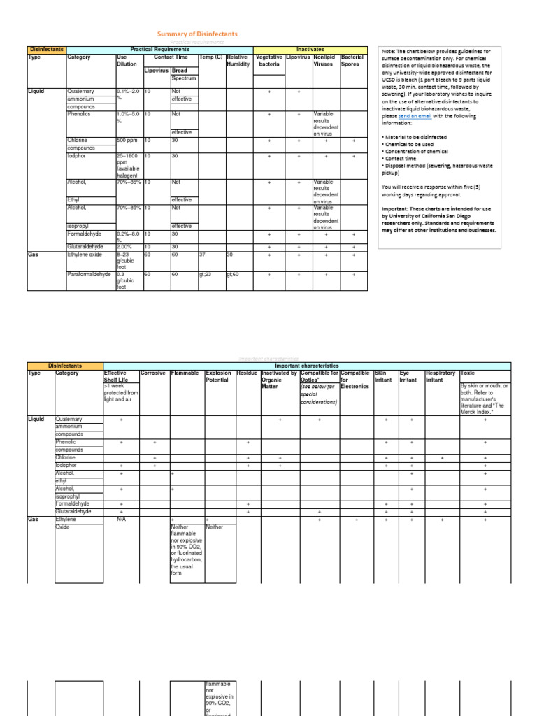 Summary Disinfectant Chart | Download Free PDF | Disinfectant | Chemistry