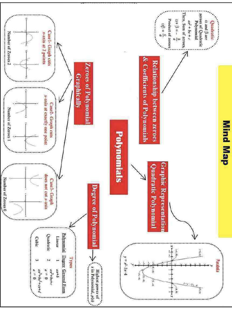 Mindmap Ch02 Polynomials | PDF