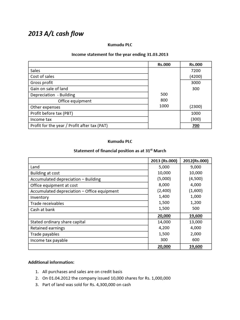 2013 A/L Cash Flow: Kumudu PLC Income Statement For The Year Ending 31. ...