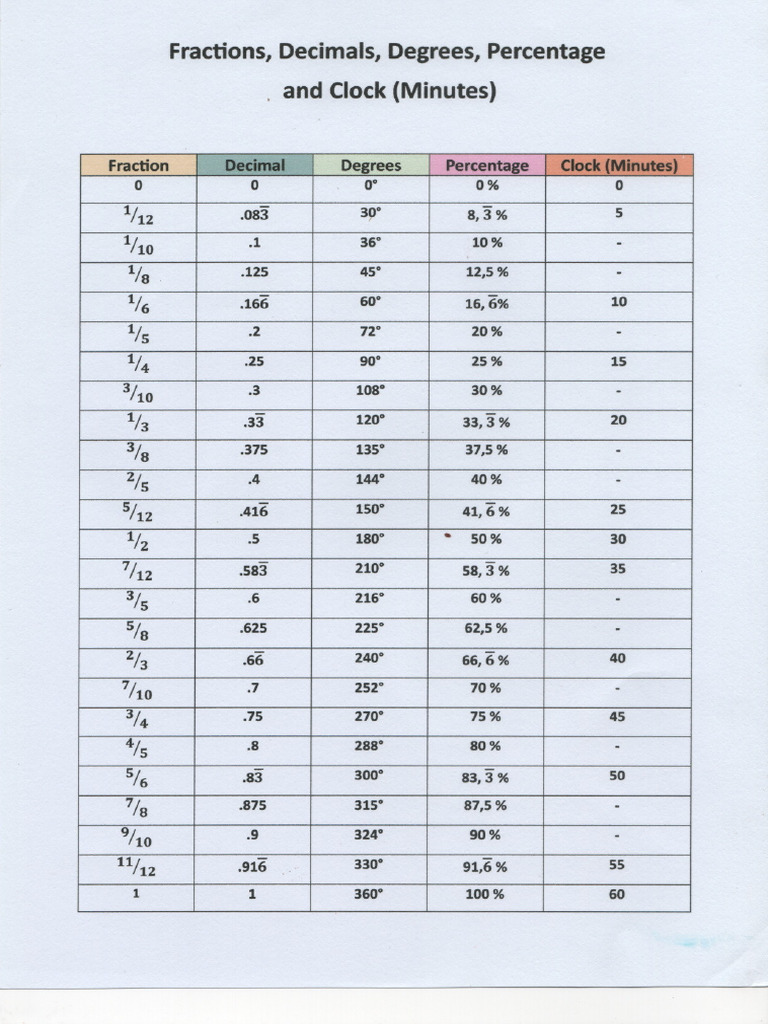 Fraction Math Chart | PDF