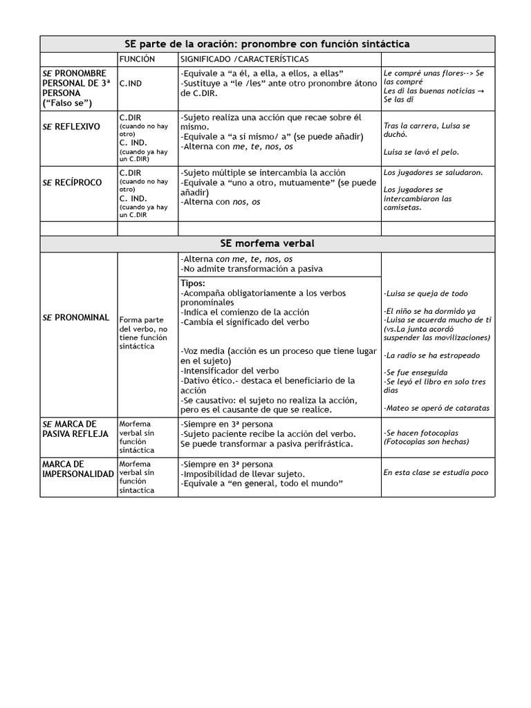 Tipos de "se" en la oración | PDF | Verbo | Pronombre