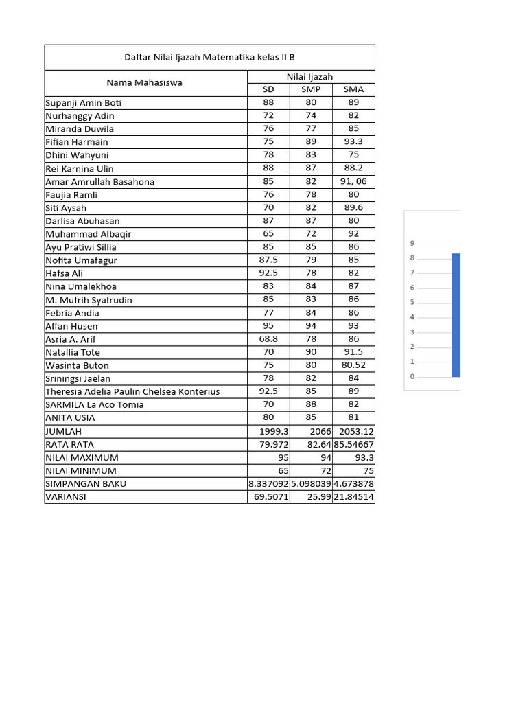 Daftar Nilai Ujian Matematika IIB SD SMP SMA | PDF