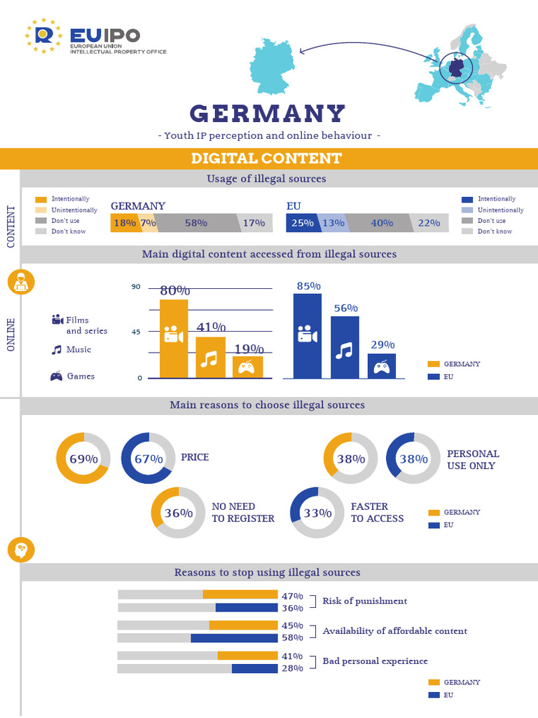 Youth IP Perception and Online Behaviour - Germany | PDF | Copyright ...